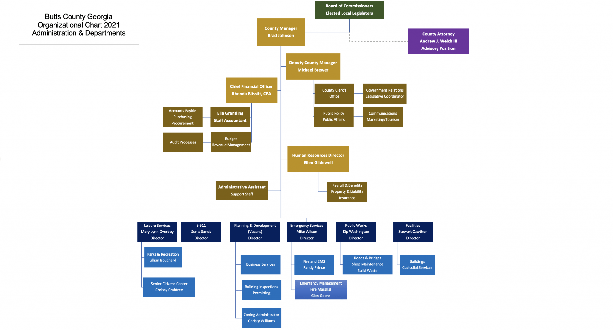 Organizational Chart – Butts County, Georgia | Georgia's Outdoor Captial
